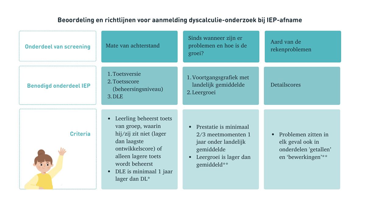 Doorverwijzen bij (mogelijke) dyscalculie (IEP) - RID Taal Rekenen